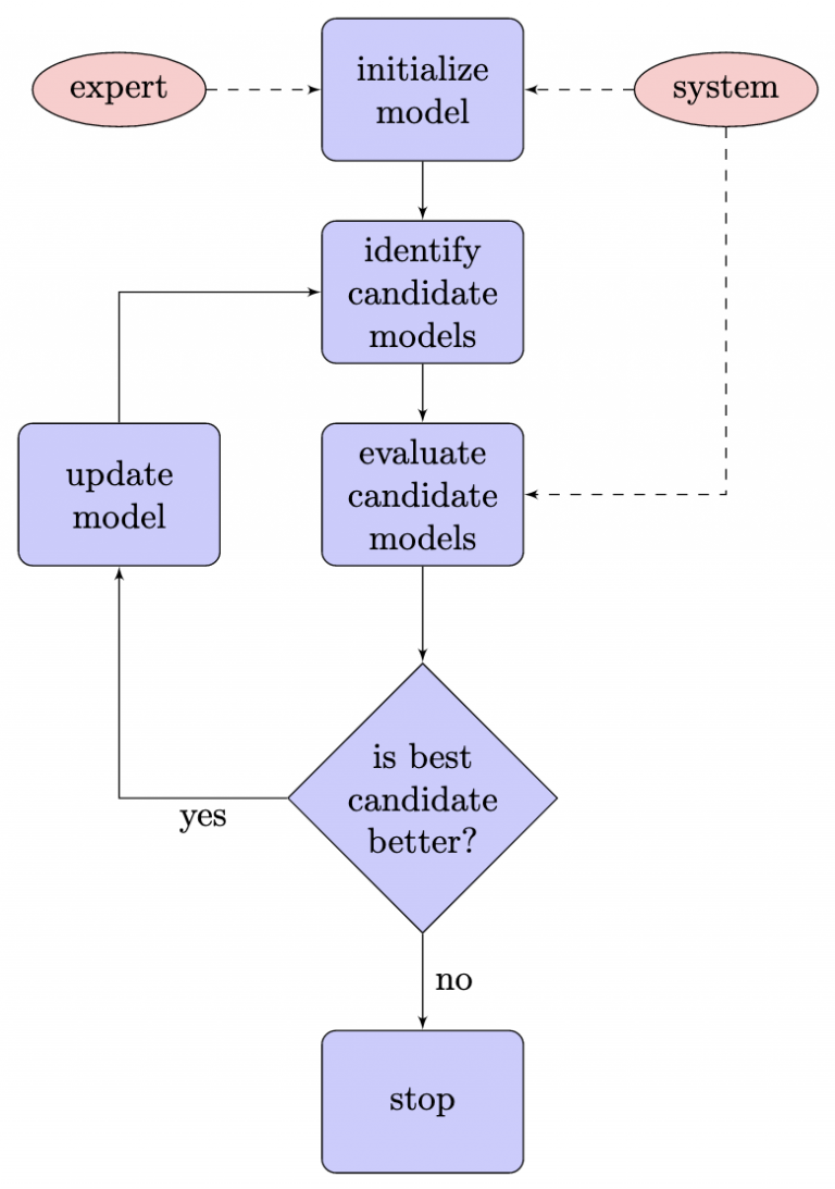 Mind maps, concept maps, system-diagrams, decision trees and flowcharts: what’s what? - Kontextlab