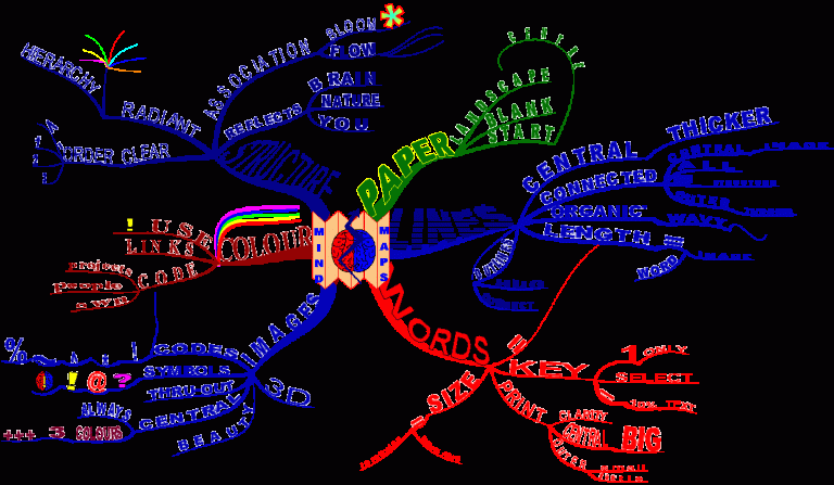 Mind maps, concept maps, system-diagrams, decision trees and flowcharts ...